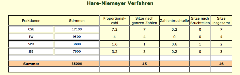 Hare-Niemeyer-Verfahren